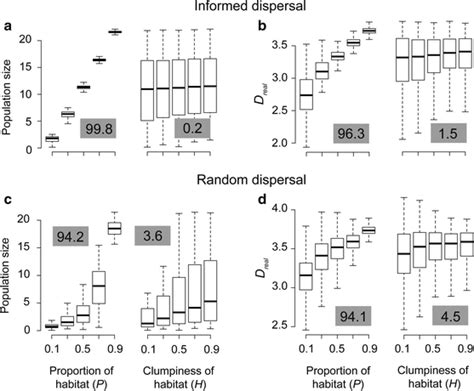 Boxplots Showing How Emerging Patterns Of Population Size N And Download Scientific Diagram