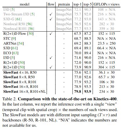 論文研讀SlowFast Networks for Video Recognition SiMS Lab IT Blog