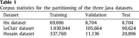 Table 1 From Automatic Source Code Summarization With Graph Attention