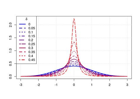 Symmetry Distributions Similar To Normal Distribution Cross Validated