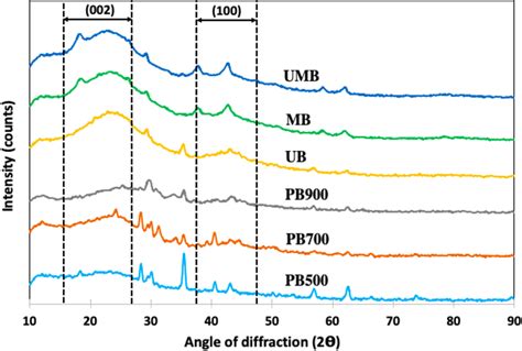 Xrd Patterns Of Pristine And Modified Biochar Samples Download