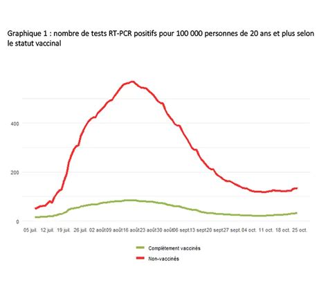 Covid 19 Poursuite De Laugmentation Du Nombre De Cas Positifs Et