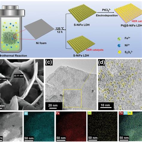 Synthesis And Characterizations Of Ptsnife Ldh Catalysts A Download Scientific Diagram
