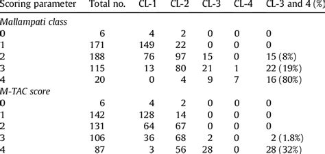 Correlation Of Scoring Parameters And Cormack Lehane Cl Grading