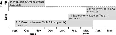Visualization Of The Four Different Data Streams Divided Into Initial