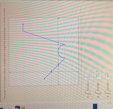 Solved The Graph Of F Is Shown Below Evaluate Each Integral Chegg