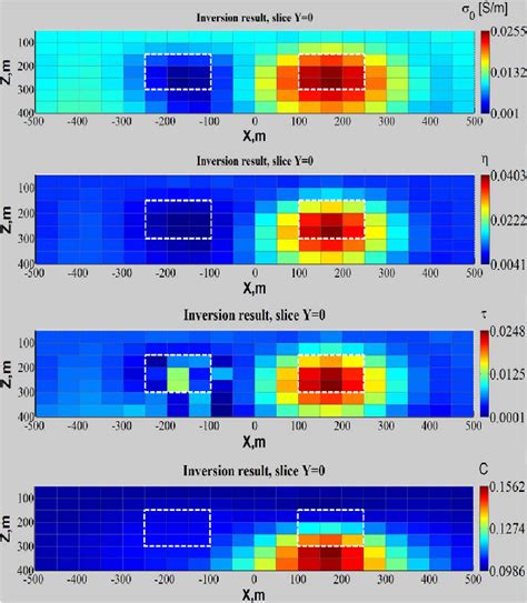Figure 1 From Three Dimensional Cole Cole Model Inversion Of Induced Polarization Data Based On