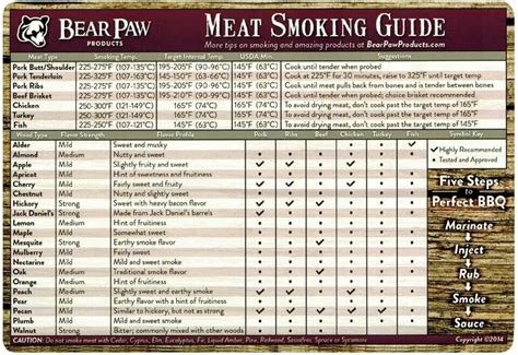 Smoking Meat Temperatures Chart Printable