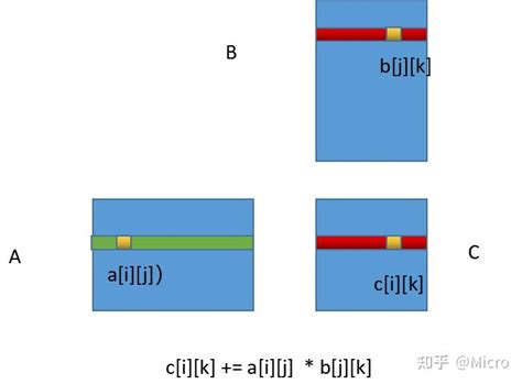 稀疏矩阵乘法 知乎