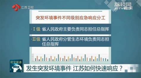 发生突发环境事件 江苏如何快速响应？分级标准更明确 应急分工更细化我苏网