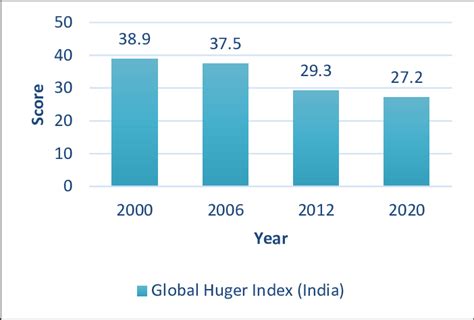 Global Hunger Index Scores Of India Global Hunger Index Database Download Scientific Diagram