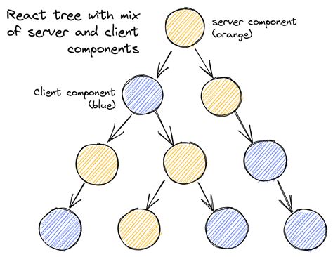 번역 How React Server Components Work An In Depth Guide By 한정han