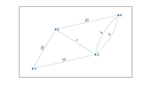 Findedge Locate Edge In Graph Matlab