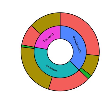 Graph R Multi Level Pidonut Chart Stack Overflow