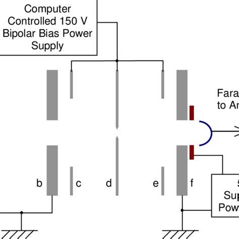 Construction Of The Retarding Potential Energy Analyzer Download