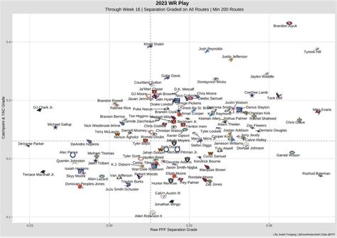 Wr Separation And Catch Point Yac Grade R Saints