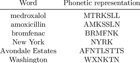Examples Of Phonetic Representations Resulting From Metaphone