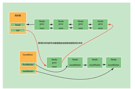Java并发之condition图解与原理剖析 阿里云开发者社区