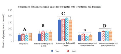 C The Effect Of Simultaneous Injection Of Testosterone And Flutamide