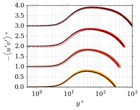 Inner Scaled Profiles Of Mean Velocity U A Reynolds Stress −−u
