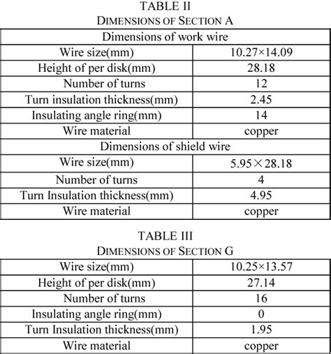 Table Ii From Calculation Of Capacitance And Inductance Parameters Based On Fem In High Voltage