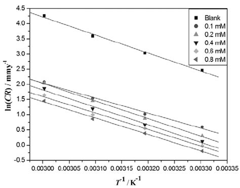 Arrhenius Plots Of Ln Cr Vs 1 T For Mild Steel In 1 M Hcl With