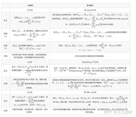 统计学夏令营笔试面试问题总结——数理统计 知乎