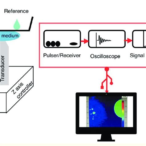 Sam System In Ai Mode It Is Composed Of A Transducer With Quartz Lens Download Scientific