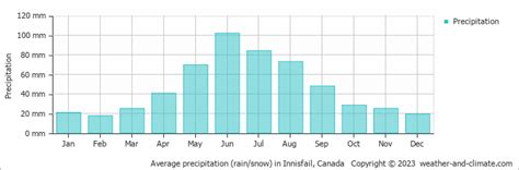 Check Average Rainfall By Month For Innisfail