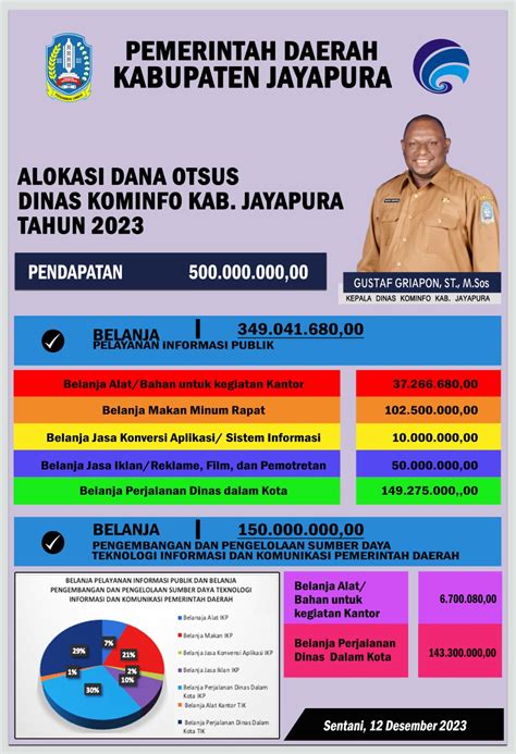 Alokasi Dana Otsus Otsus