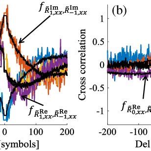 Normalized Cross Correlation Functions Of The Xx Elements Of The A L