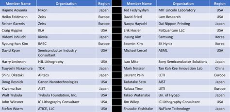 International Roadmap For Devices And Systems Lithography Roadmap