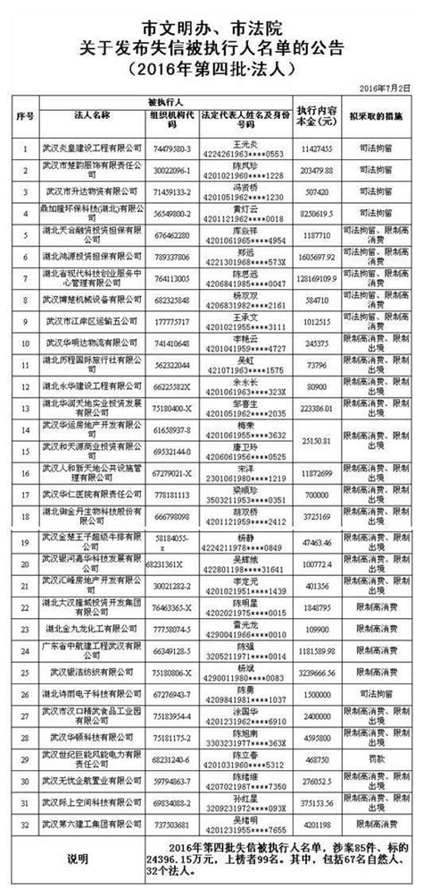 市文明辦、市法院聯合發佈今年第四批失信黑名單 每日頭條