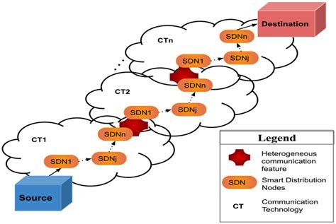Network Diagram Showcasing The Hybrid Communication Inside A Microgrid