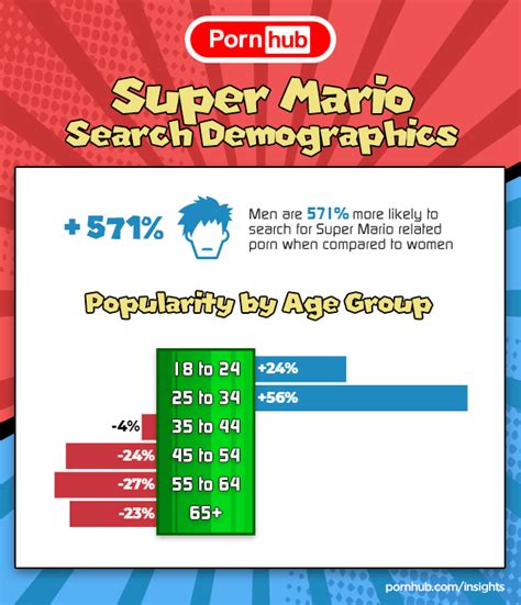 Super Mario 35th Anniversary Insights Pornhub Insights