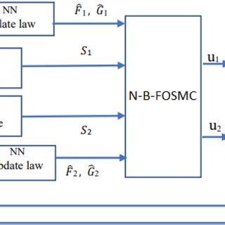 The Block Diagram Of The Closed Loop System Under The Ai Based Nnbfosmc