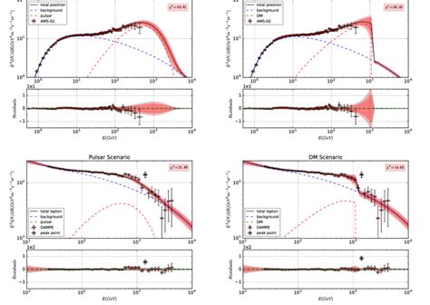 The Global Fitting Results And The Corresponding Residuals To The