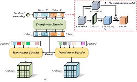 A The Details Of The Transformer Module B The Details Of The