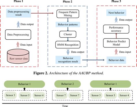 figure 2 from a novel user behavior prediction model based on automatic
