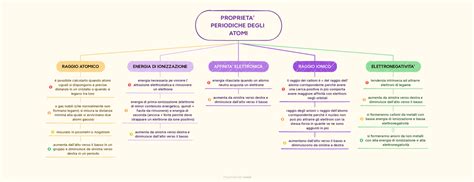 Proprieta Periodiche Degli Elementi Schemi E Mappe Concettuali Di