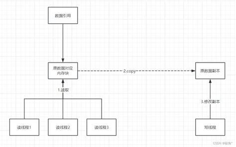 解析copyonwrite机制 以java的copyonwritearraylist为例java Copyonwrite Csdn博客