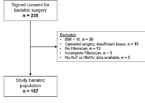 Figure 1 From The Utility And Diagnostic Accuracy Of Transient Elastography In Adults With
