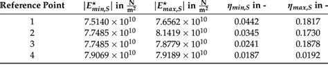 Limit Values After The Surrogate Modeling Analysis Download