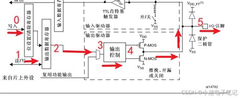 【stm32零基础入门教程03】gpio输入输出之gpio框图分析gpio输出配置流程图 Csdn博客