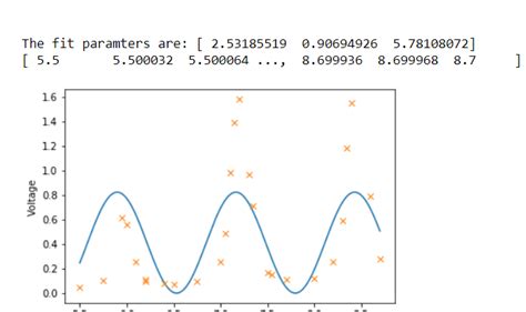 Python Fit A Cosine Squared Function To A Set Of Data Stack Overflow