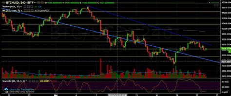Bitcoin Chart Analysis March23