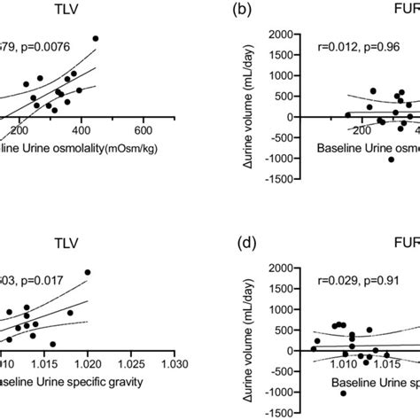 A Correlation Between Urine Osmolality At The Start Of Treatment And Download Scientific