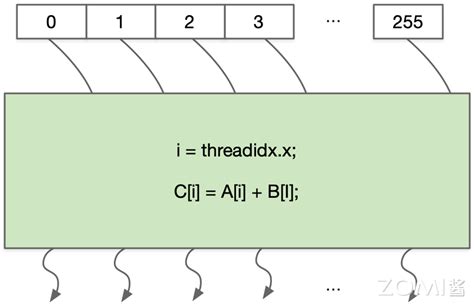 【ai系统】simd and simt 与芯片架构 simt架构 csdn博客