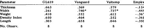 Correlation Coefficients 2 For Regression Of Seed Physical Parameters