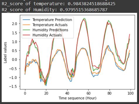 Github Hoangdat252513 Weather Forecasting With Deep Learninig Experiment Various Deep